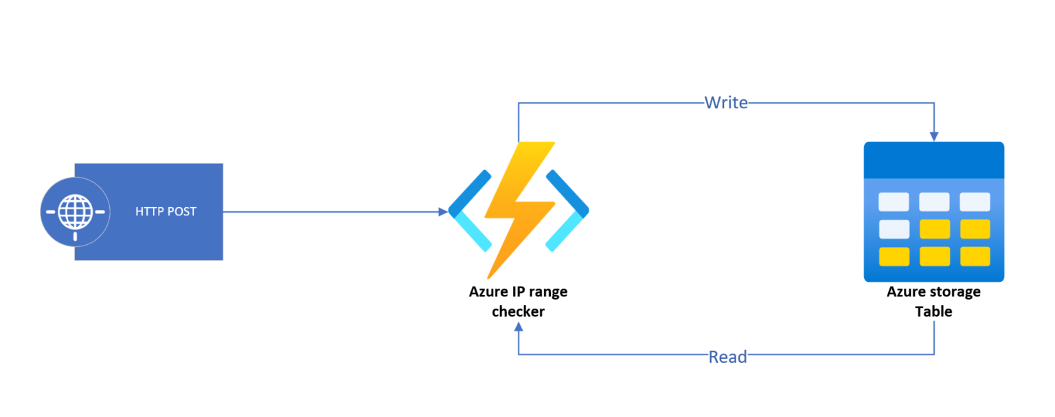 Dynamics 365 F&O and firewalls: monitor Azure IP ranges - ariste.info